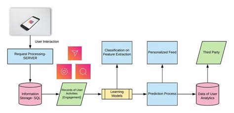 instagram system architecture system architecture system instagram