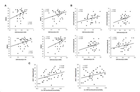 Figure Relationship Between Gm Intensity And Caudate Functional