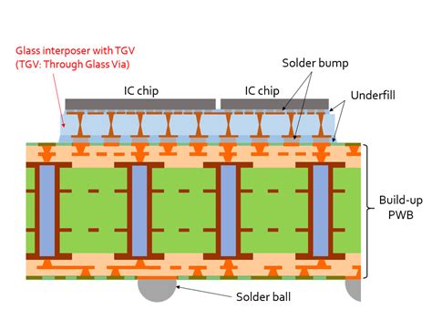 Cu Electroplating Process At Efrain Pierce Blog