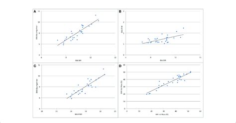 Correlations Between Bia And Dxa Parameters Of Body Composition