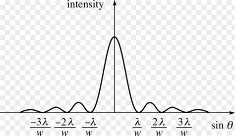 Plane Illustration Light Fraunhofer Diffraction Intensity