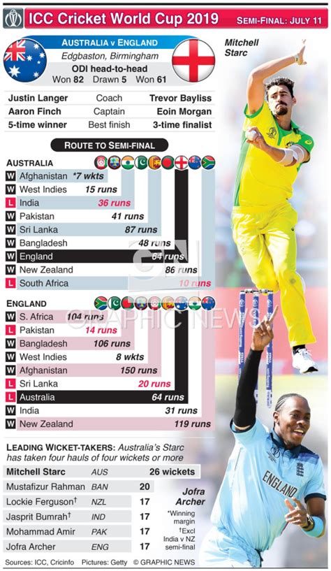 Cricket Cricket World Cup 2019 Semi Final Preview Australia V England