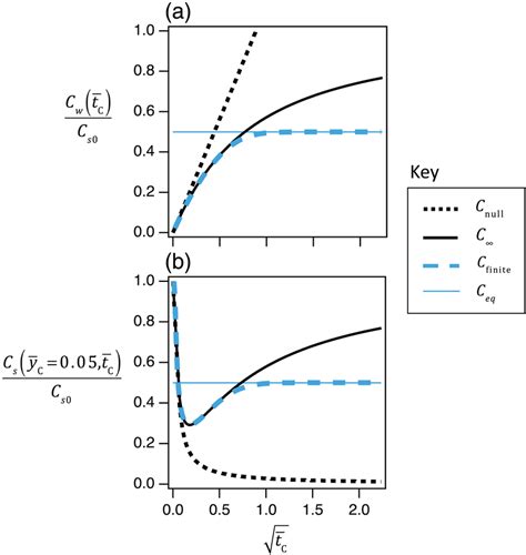 Three Functional Forms Of The Effective Diffusivity Profile F Y Download Scientific Diagram