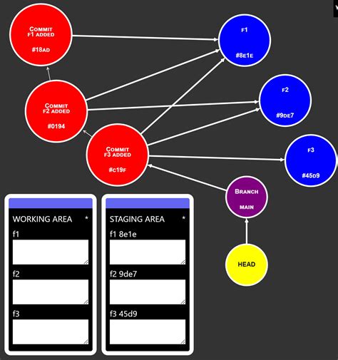 Visualgit Tutorial Revert