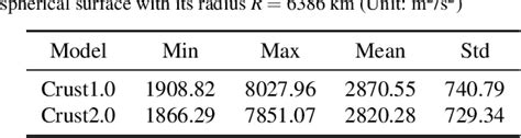 Table 1 From Global Geoid Model Ggm2022 Semantic Scholar