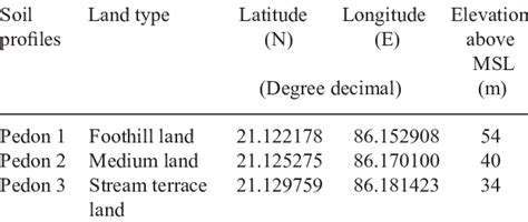 Details Of Soil Profiles Studied Download Scientific Diagram