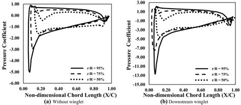 Coefficient Of Pressure Distributions On The Three Span Wise Sections