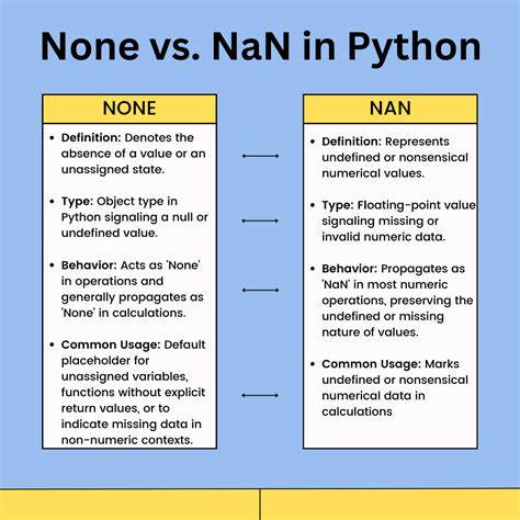 None Nan Null And Zero In Python By Annette Dolph Data And
