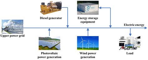 Prediction Model Assisted Optimization Scheduling Strategy For Renewable Energy In The Microgrid