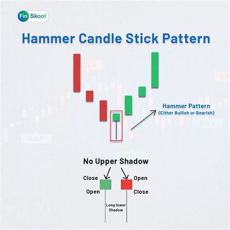 Finskool Understand Hammer Candlestick Pattern With Facebook