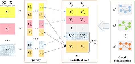 Figure 2 From Partially Shared Semi Supervised Deep Matrix