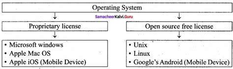 Samacheer Kalvi 11th Computer Applications Solutions Chapter 4