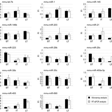 validation of microarray data by real time rt qpcr comparison of mirna