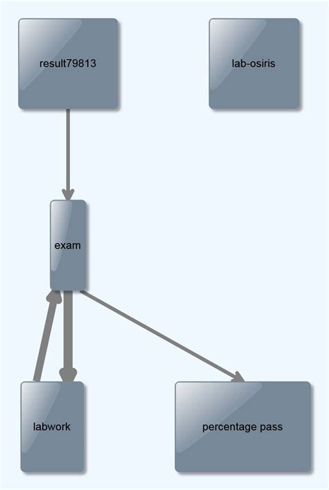 A Leveled Data Flow Diagram Representing Data Flow In A Spreadsheet