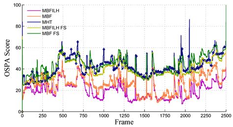 Image Based Multi Target Tracking Through Multi Bernoulli Filtering