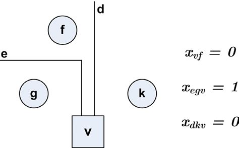 A Invalid And B Valid Drawings C Vertex Bend Forced By A 0 • Angle Download Scientific