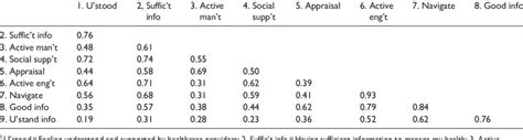 Inter Factor Correlations For The Correlated Factors Model Of The Download Scientific Diagram