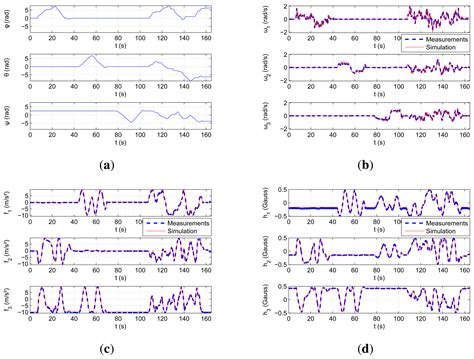 Magnetometer Augmented IMU Simulator In Depth Elaboration