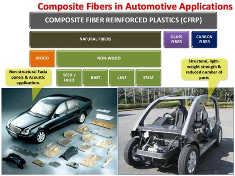 Advanced And Future Applications Of Composite Fibres In The Automotive