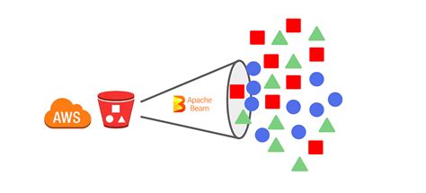 Using Apache Beam And Aws S3 Storage Io Transforms In Python By