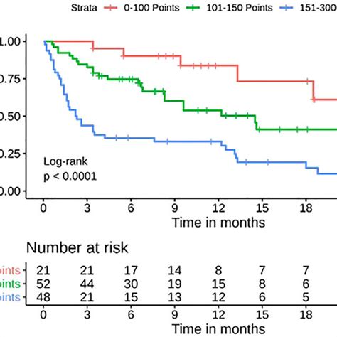 Os Curves For Patients Observed To Fall Within Three Nomogram Total Download Scientific Diagram