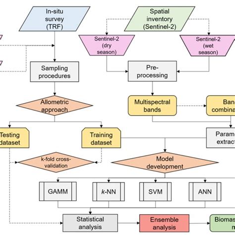 Remote Sensing Based Biomass Estimation Of Dry Deciduous Tropical Forest Using Machine Learning