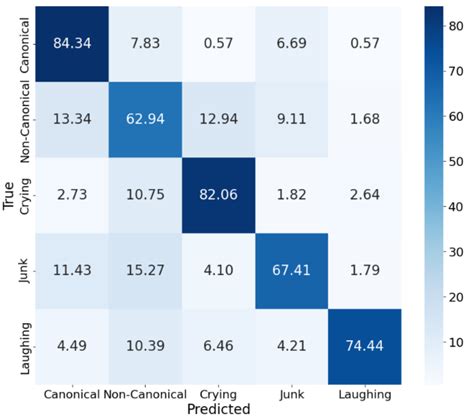논문 리뷰 Employing Self Supervised Learning Models For Cross Linguistic