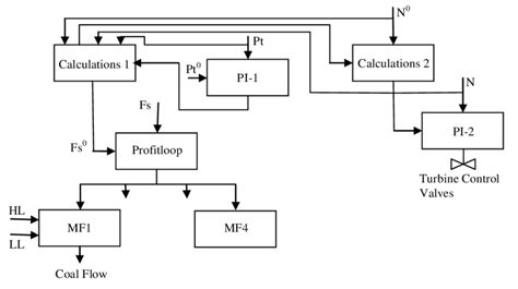 Boiler Turbine Unit Coordinated Control Strategy Download Scientific Diagram