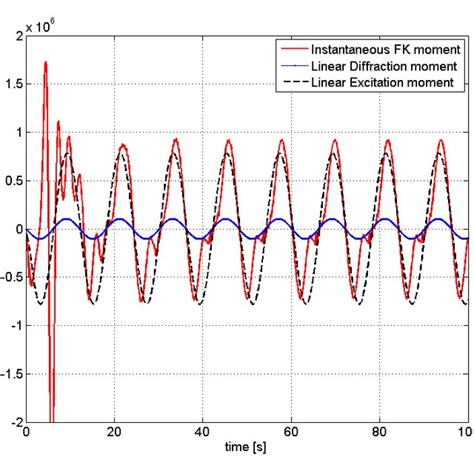 Instantaneous Froude Krylov Forces Against Linear Diffraction Forces Download Scientific
