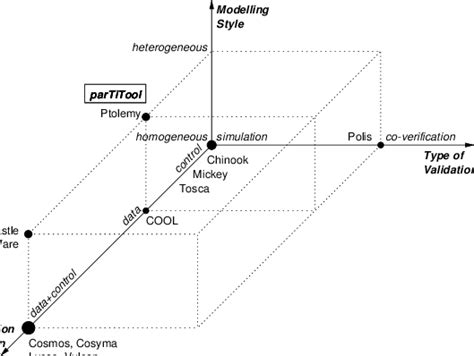 Categorization Of Approaches By Modelling Support Download