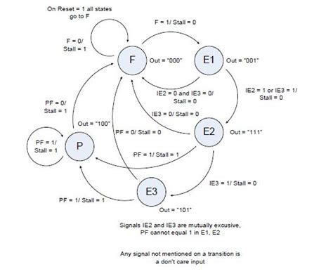 Write A Verilog Code To Implement The Following Fsm