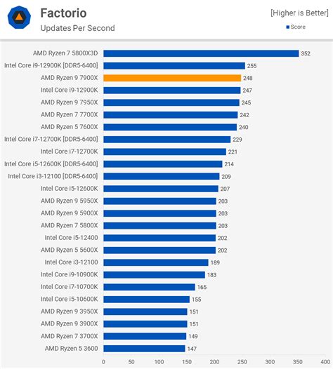 AMD Ryzen 9 7900X Vs Intel Core I9 12900K TechSpot