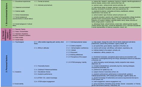 Classification Factors With Examples Download Scientific Diagram