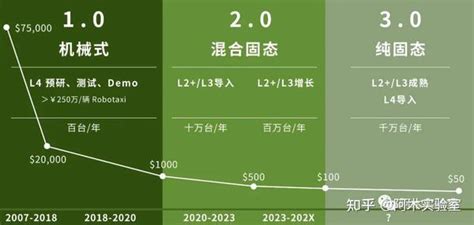 常见激光雷达分类 知乎