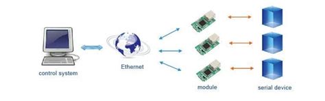 TTL To Ethernet Modules UART Over Ethernet Modules