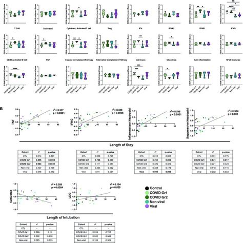 Conserved And Unique Immune Signatures Identify ICU Patients With