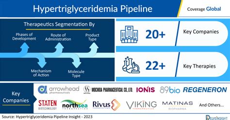 Propulsion Of Hypertriglyceridemia Clinical Trial Pipeline