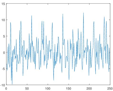 Simulated Data Set No 2 Download Scientific Diagram