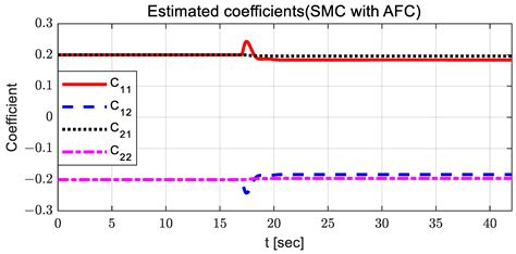 sensors free full text development of a sliding mode control based