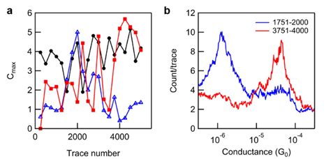 A A Plot Of The Conductance Peak Maximum Where Cmax Maximum Download Scientific Diagram
