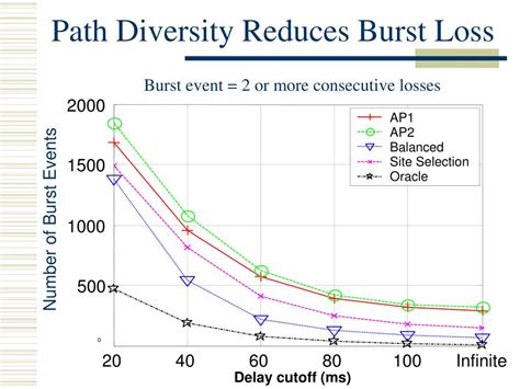 Ppt Low Latency Wireless Video Over 802 11 Networks Using Path Diversity Powerpoint