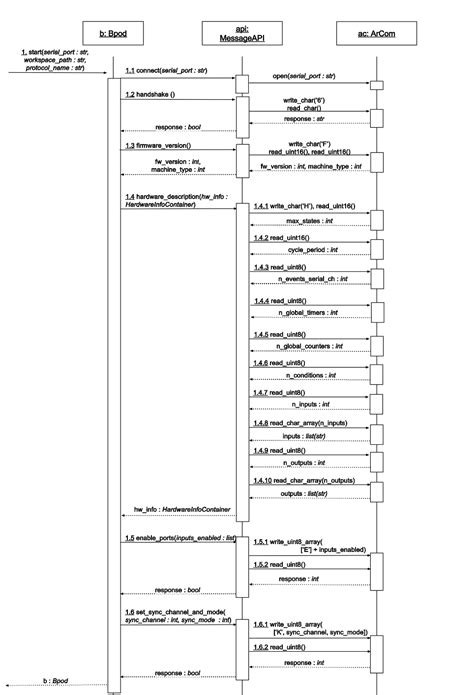 Diagrams Pybpod Api Documentation