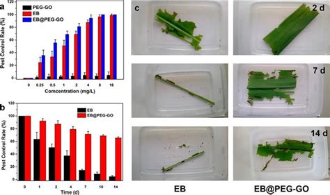 （94）南京师范大学 沈健教授：氧化石墨烯作为疏水性农药的潜在载体：超高负载力和提高抗虫活性 知乎