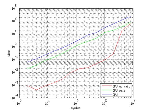 Performance Gpgpu Computation With Matlab Does Not Scale Properly