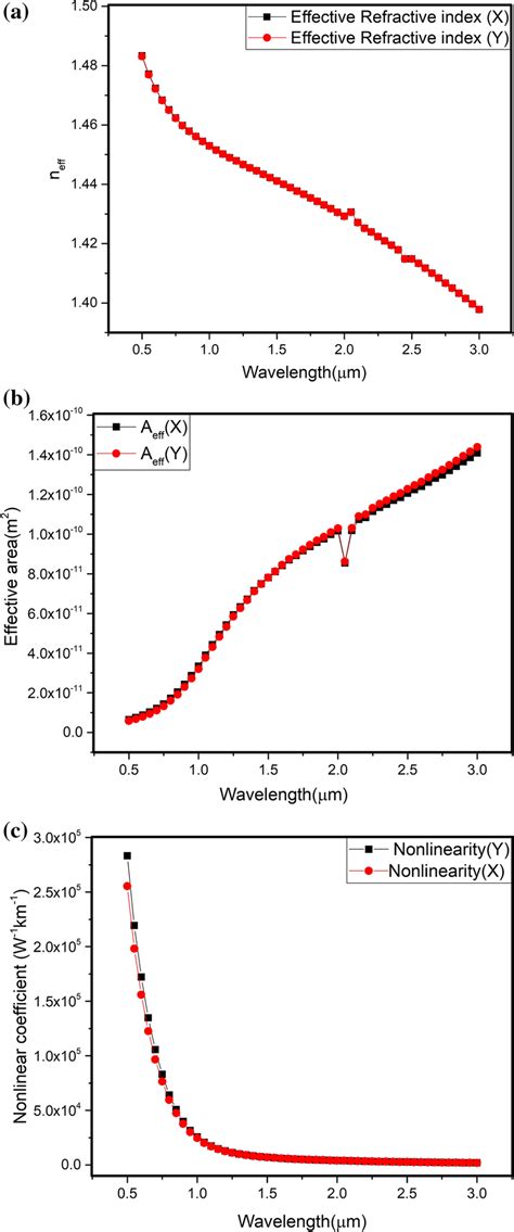 deviation of the wavelength dependent a effective refractive index b