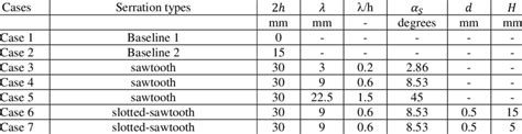 Geometrical Parameters Of Trailing Edge Serrations Download Scientific Diagram