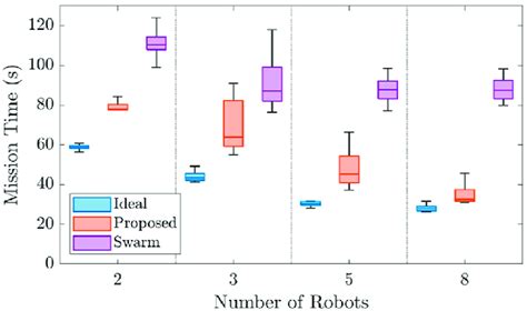 Figure Comparing The Results Of The Simulated Scenarios For Case Study