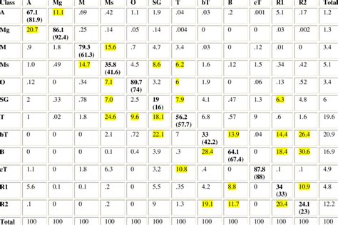 Confusion Matrix For Majority Classification Map Values In Brackets