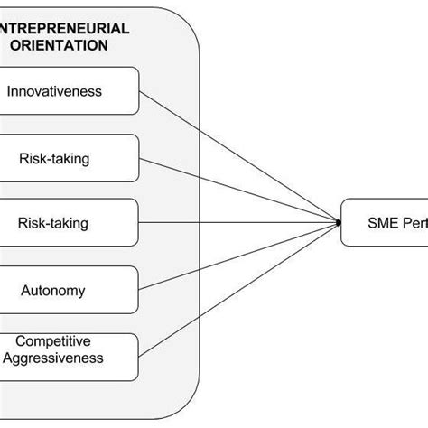Pdf The Impact Of Entrepreneurial Orientation On Sme Performance In Pakistan A Qualitative