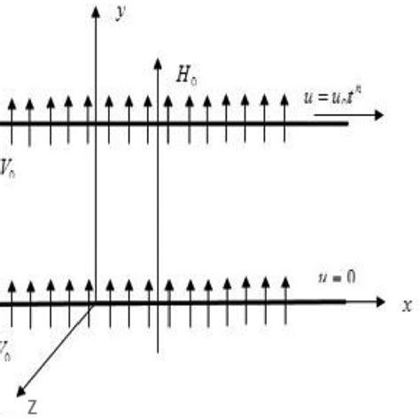 Error Versus Parameters Range For Velocity Profiles Download Scientific Diagram